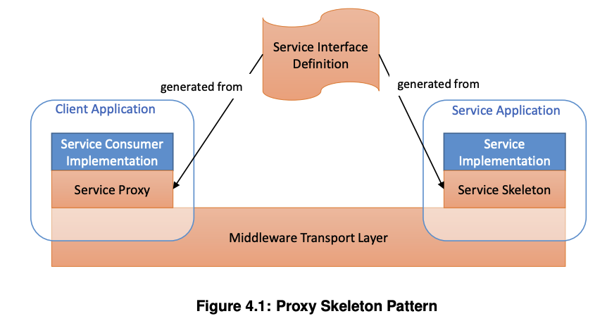 ara::com API[Part 1] | shanweiqiang’s blog